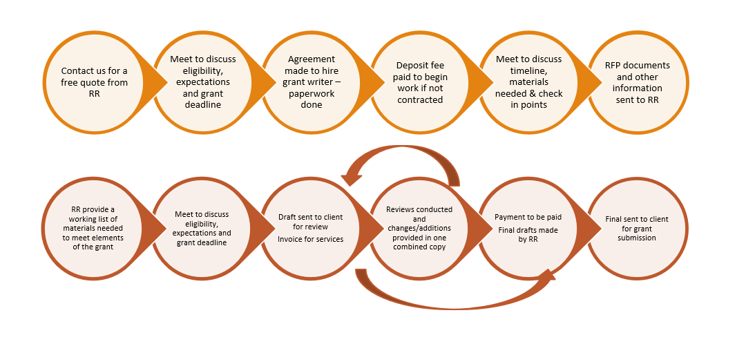 Resource Revolution - Grant Application Process